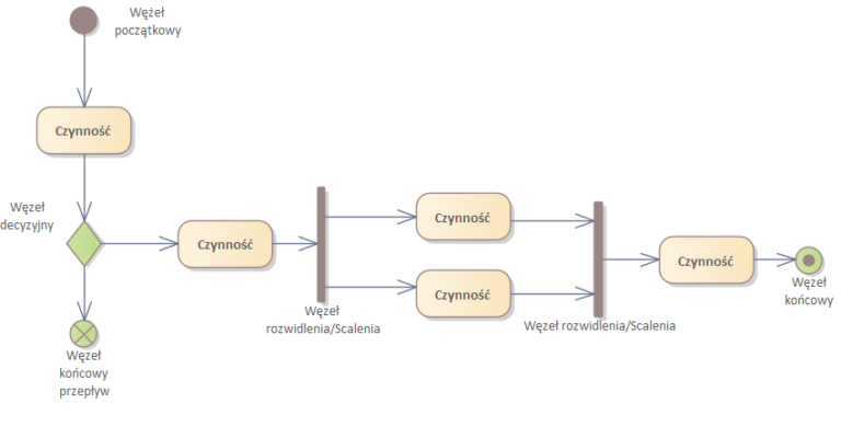 Diagram aktywności | Michał Wolski